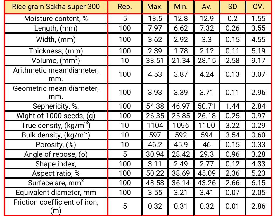 Physical and mechanical properties of rice grain variety