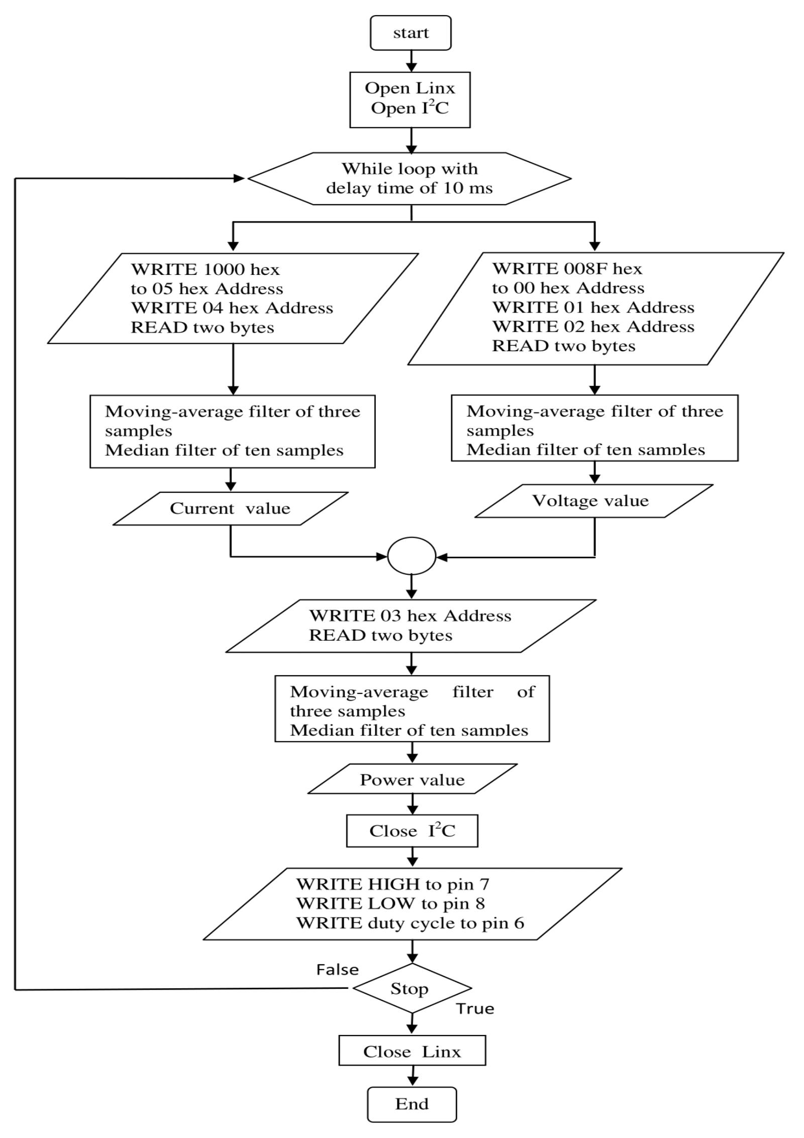 Flowchart presents the steps involved in adapting the ina219