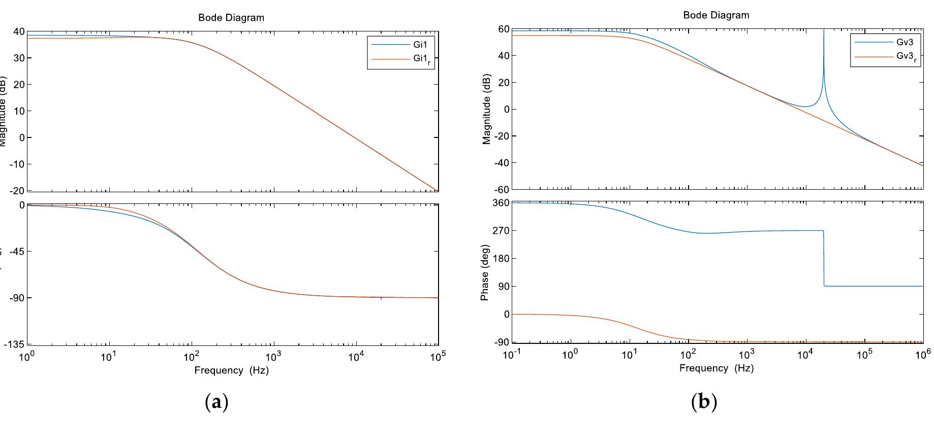 Comparison of the bode plots of the full-order model and the