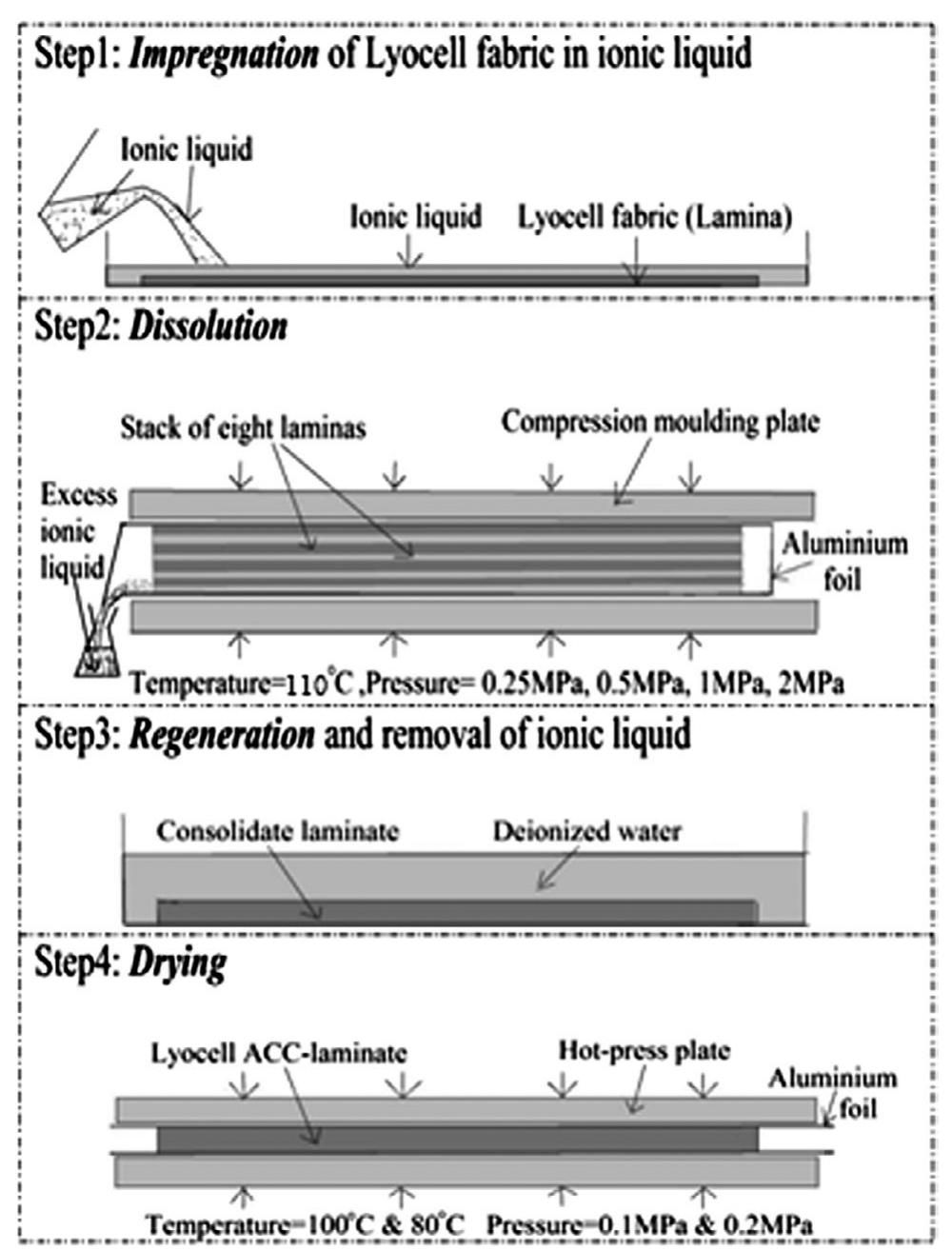 Schematic of steps for preparation of lyocell acc-laminates