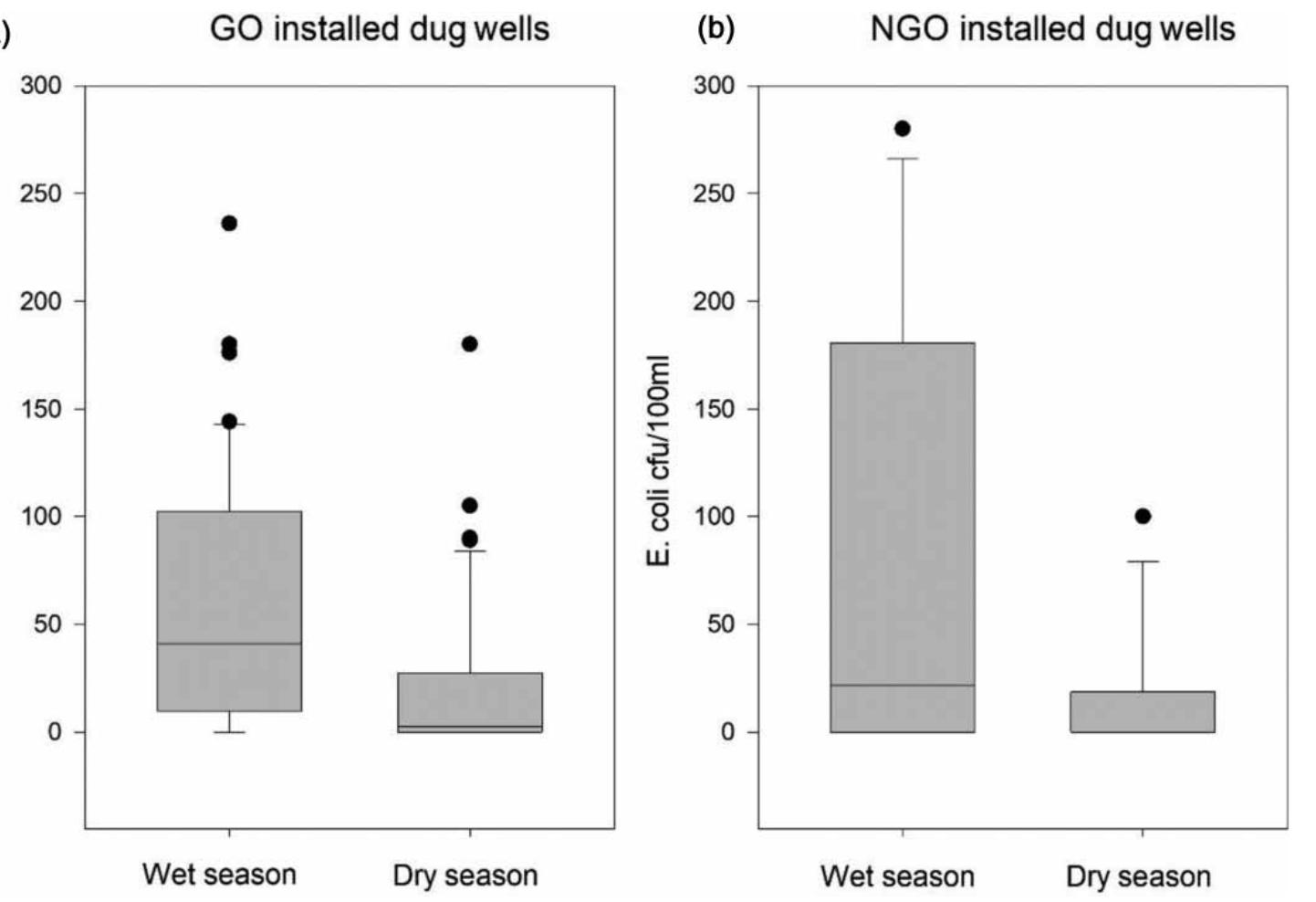 Figure 4 - from Bacteriological assessment of dug well water