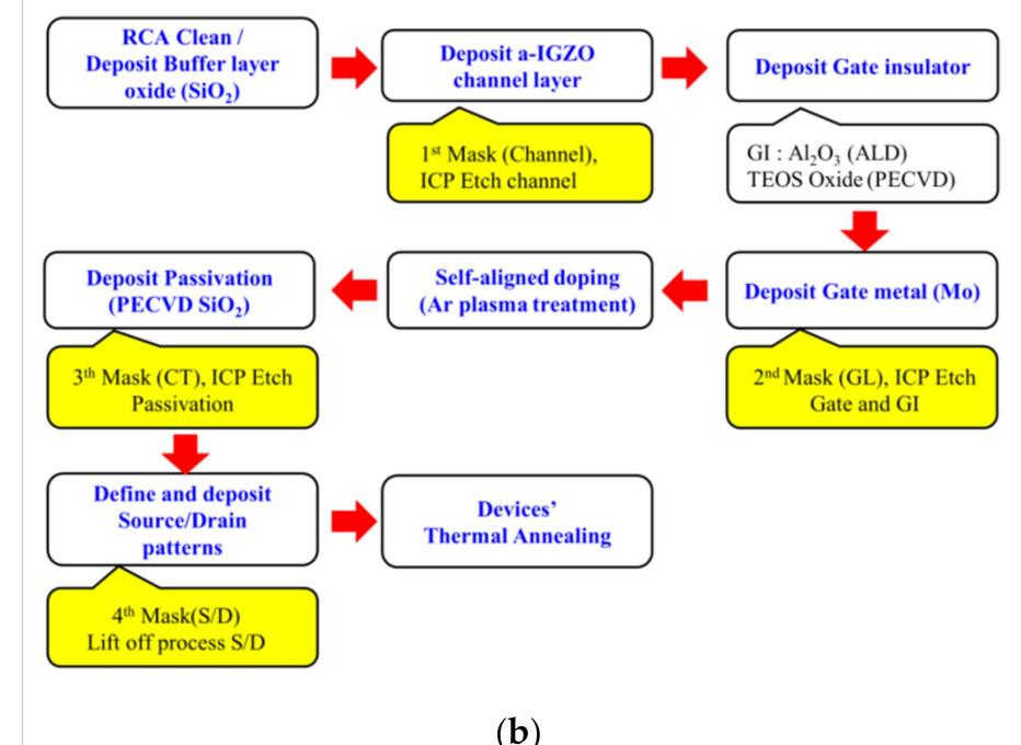 (a) cross-sectional diagram of a top-gate amorphous indium
