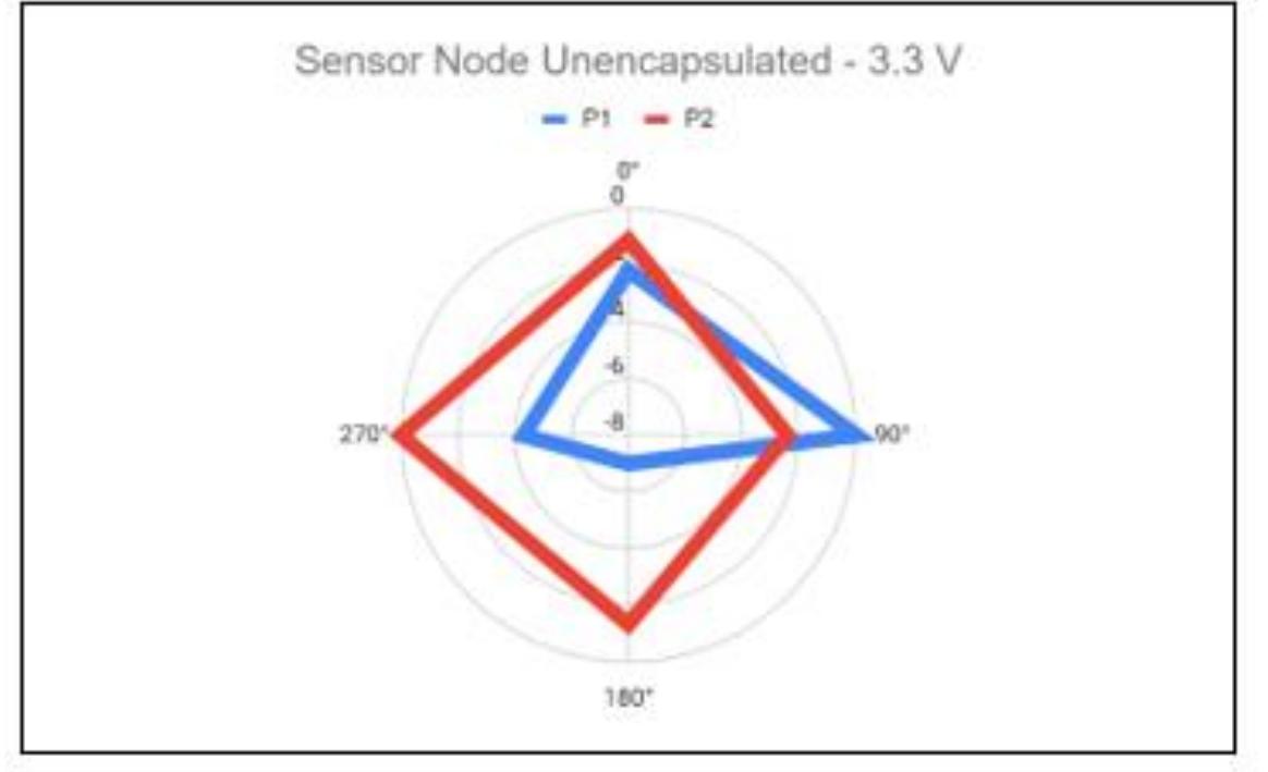 radiation diagram of positions p1 and p2 with the sensor