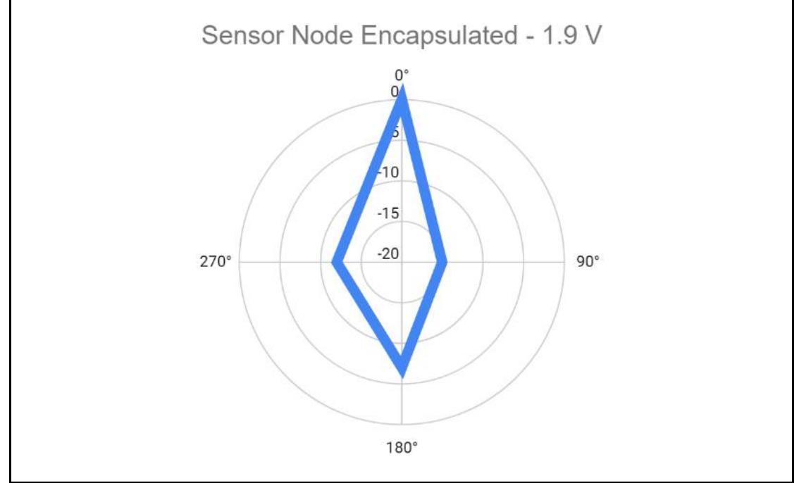 radiation diagram of position p1 with the sensor node