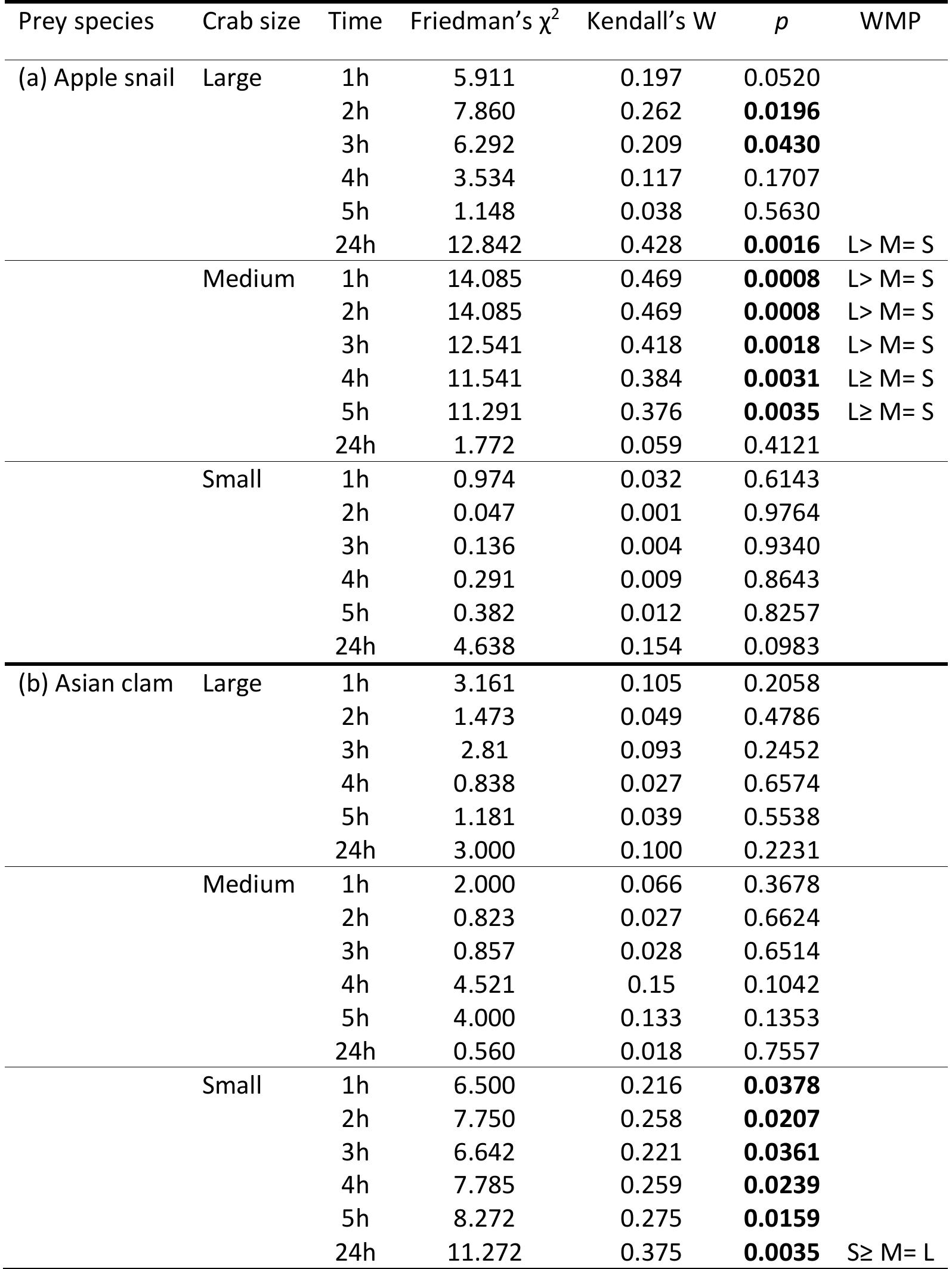 Table 4 - Prey size and species preferences in the invasive