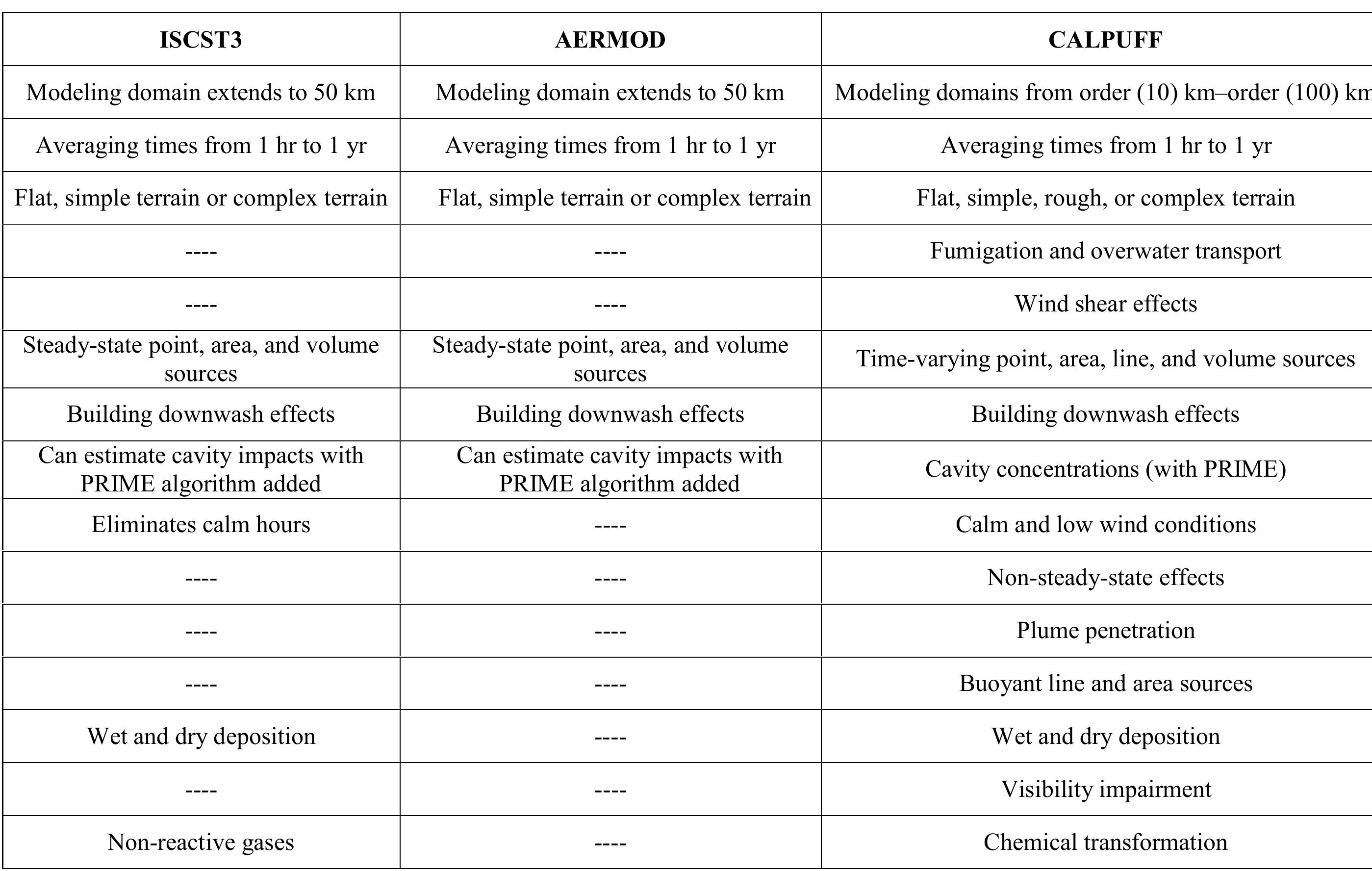 comparison of iscst3, aermod, and calpuff model features