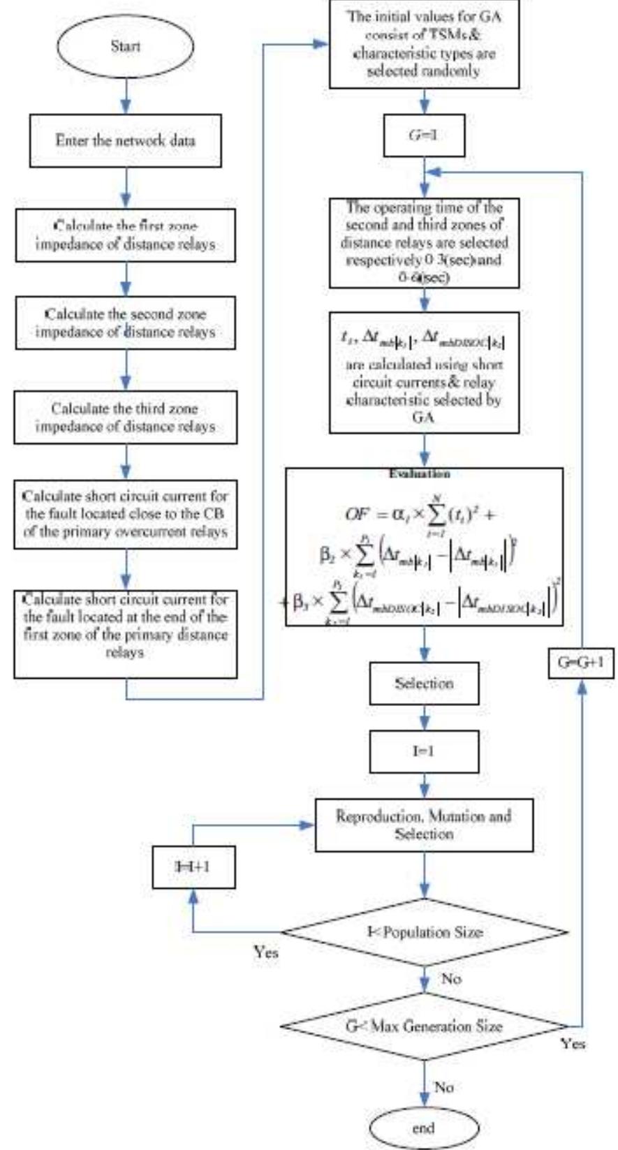 Flow chart of genetic algorithm method comparison of