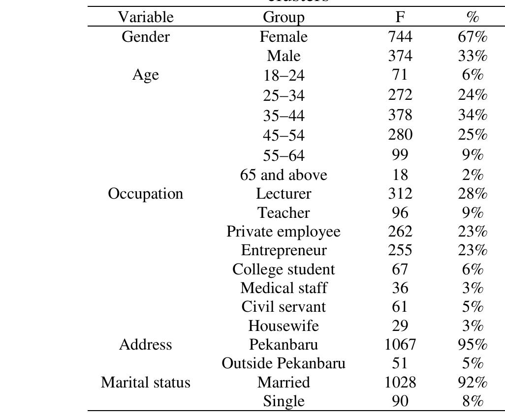 Table 7 - Customer segmentation with RFM models and