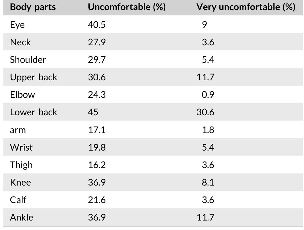 Assessment of body parts comfort level among workers