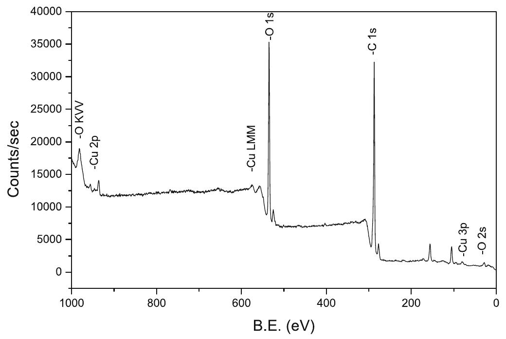 Xps wide-scan spectrum of copper resinate in linseed oil