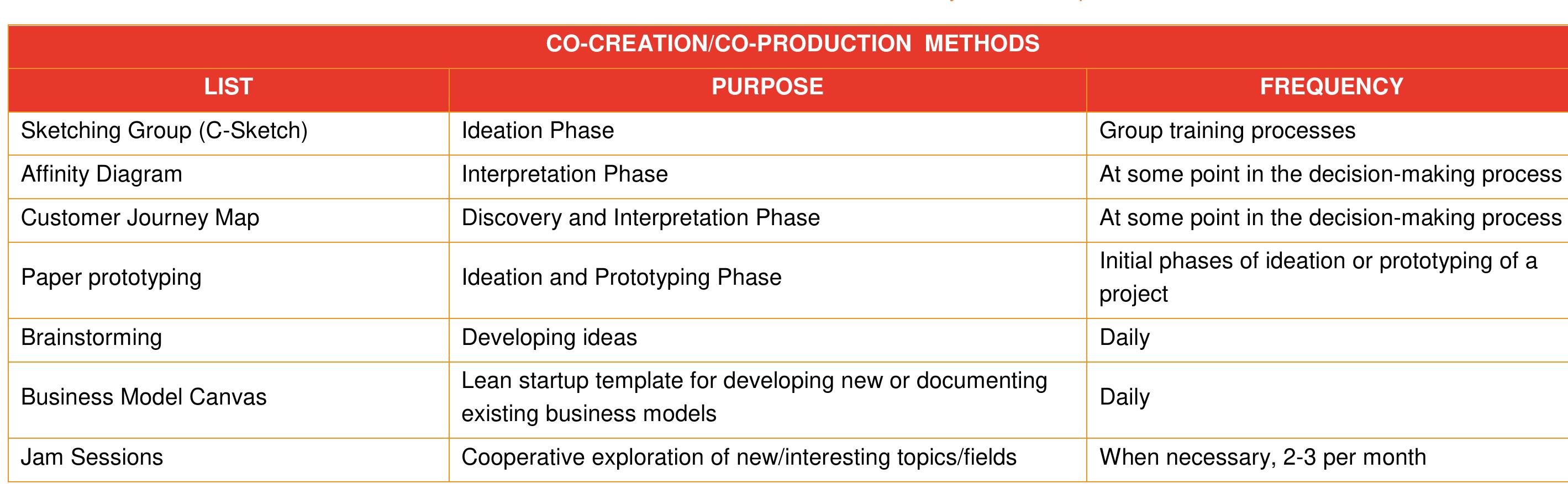 Co-creation/co-production methods used by iproduce partner: