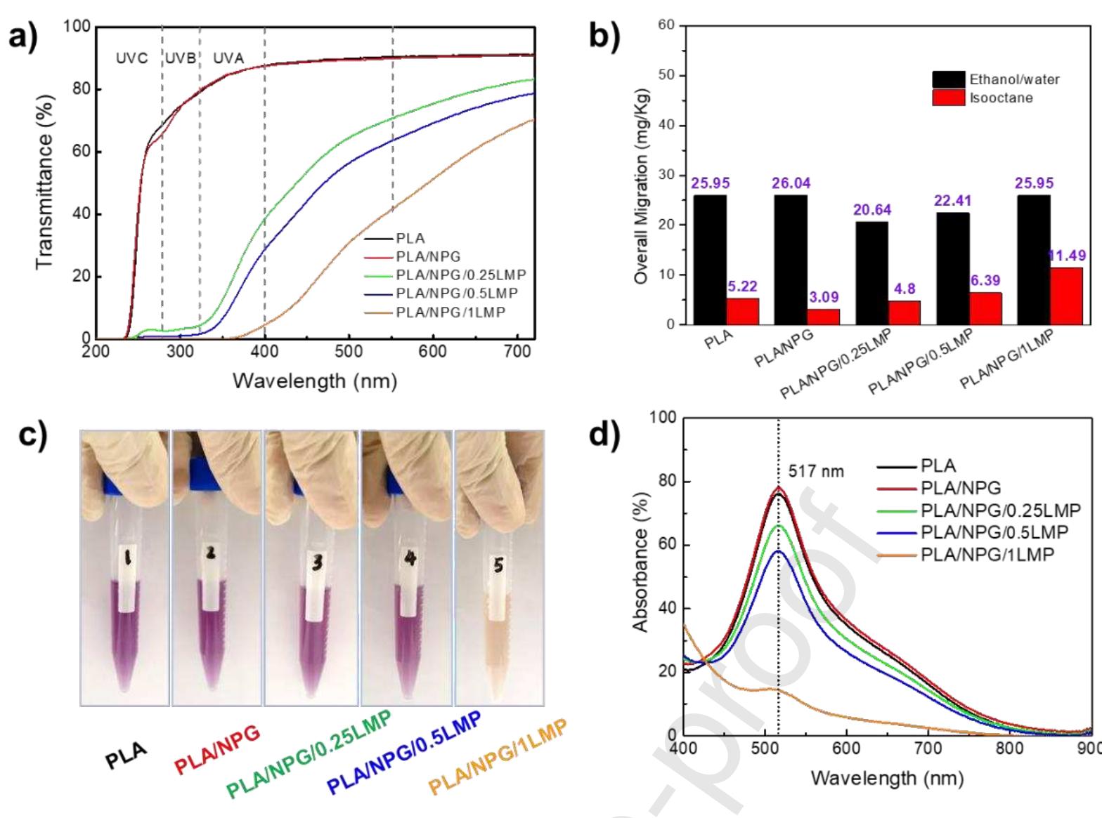 A) uv-vis spectra of pla and pla composite films; b) overall