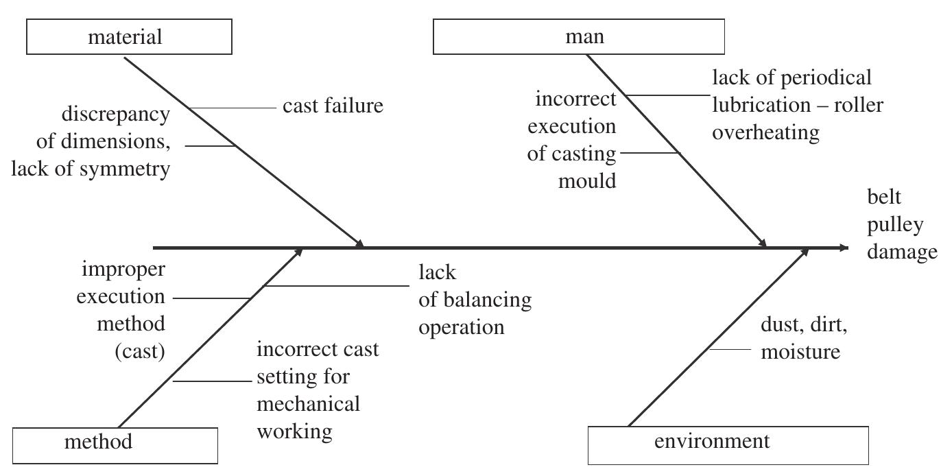 Reason-effect diagram (ishikawa diagram) for belt pulley