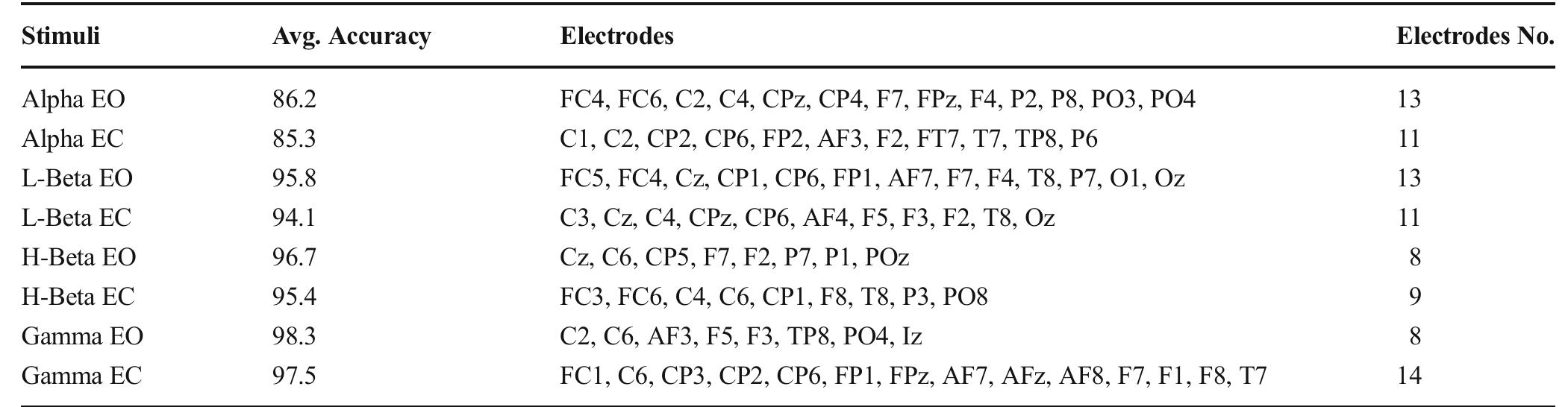 List of electrodes and average identification accuracy in
