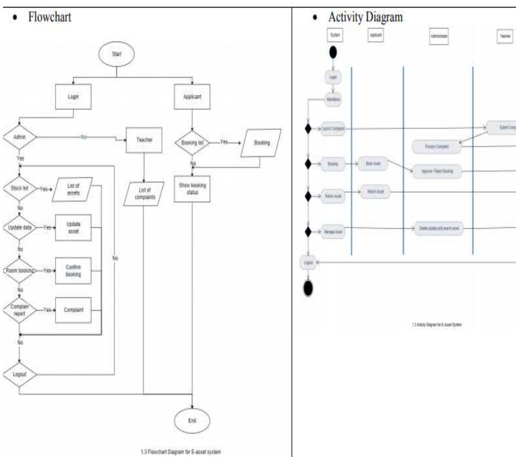 The flow chart and activity diagram of a system