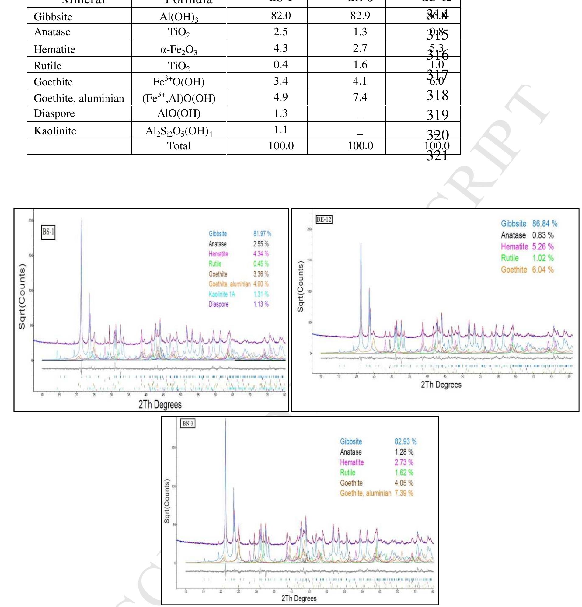 Rietveld refinement plot of balaya plateau samples (blue
