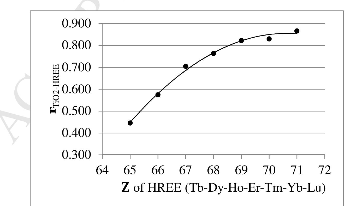 . an exponential decay (increasing form) trend between the