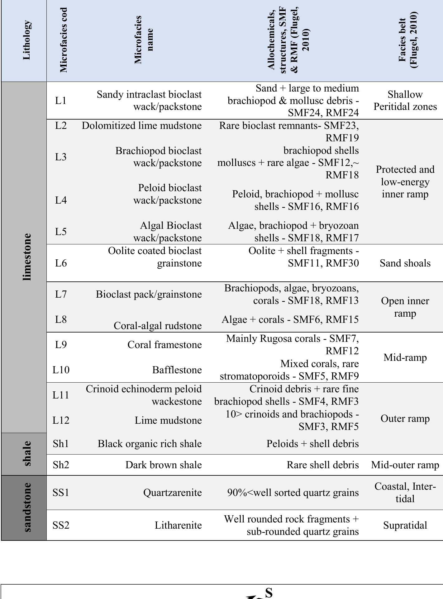Table 1 - The Microfacies, Sequence Stratigraphy and Genesis