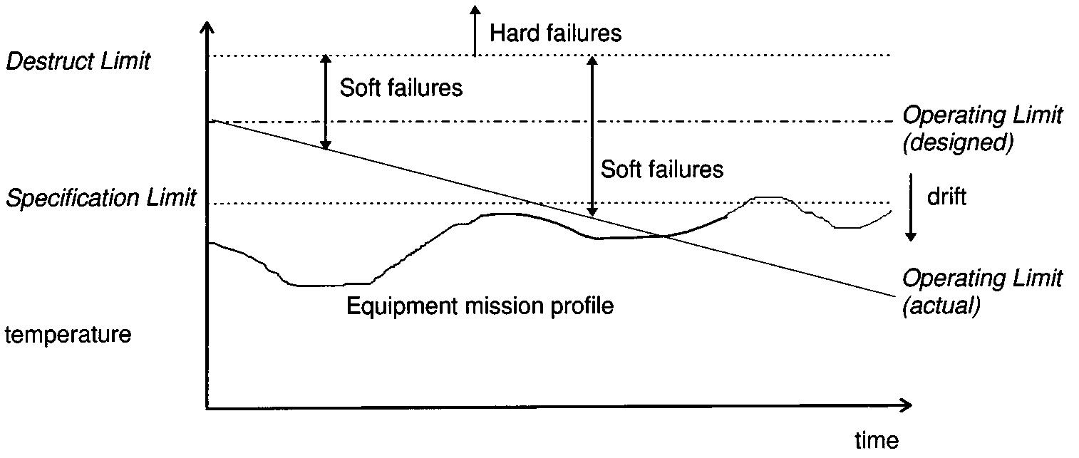 Designed operating, specification and destruct limits and