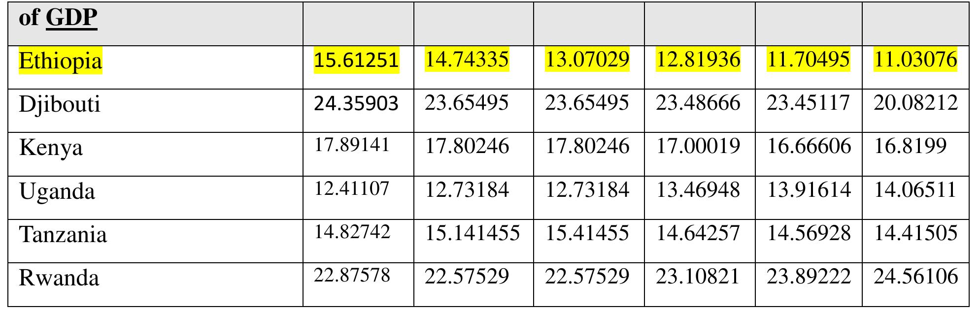 (PDF) TAX SYSTEM AND STRUCTURE IN ETHIOPIA: ORIGIN AND CURRENT PERFORMANCE