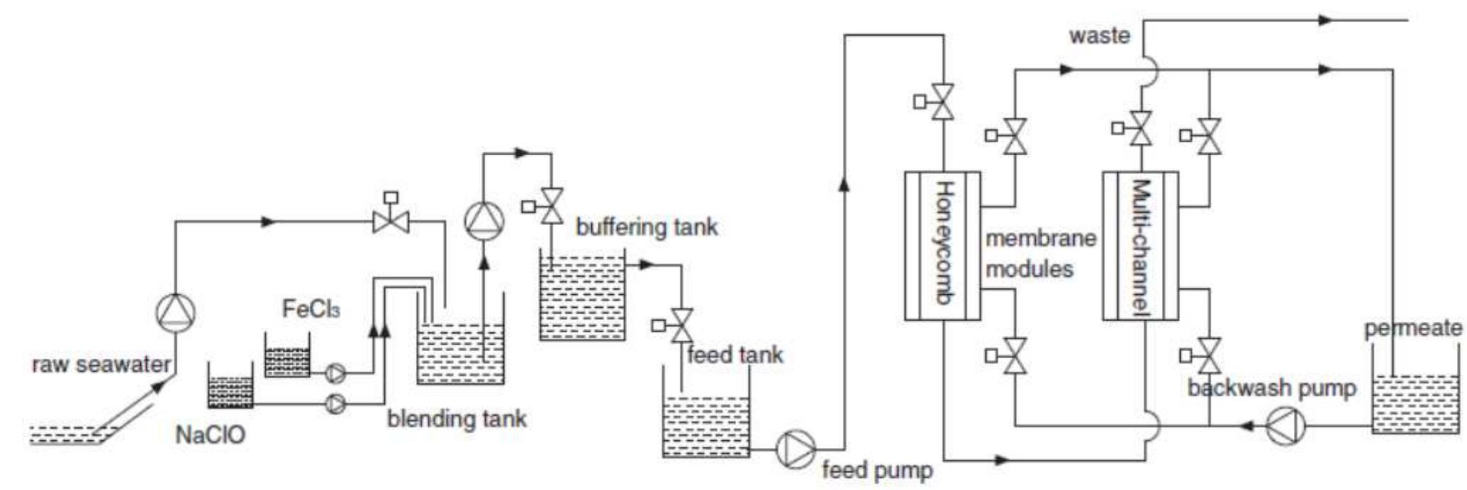 Representation diagram of cm filtration system [229].