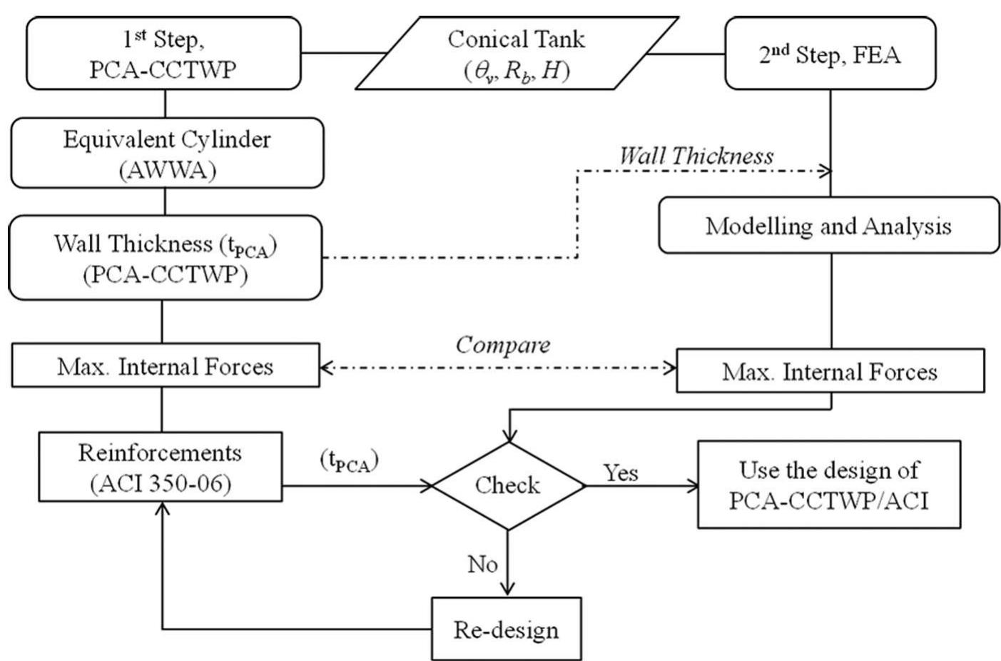 Flow chart for the steps of the parametric study.
