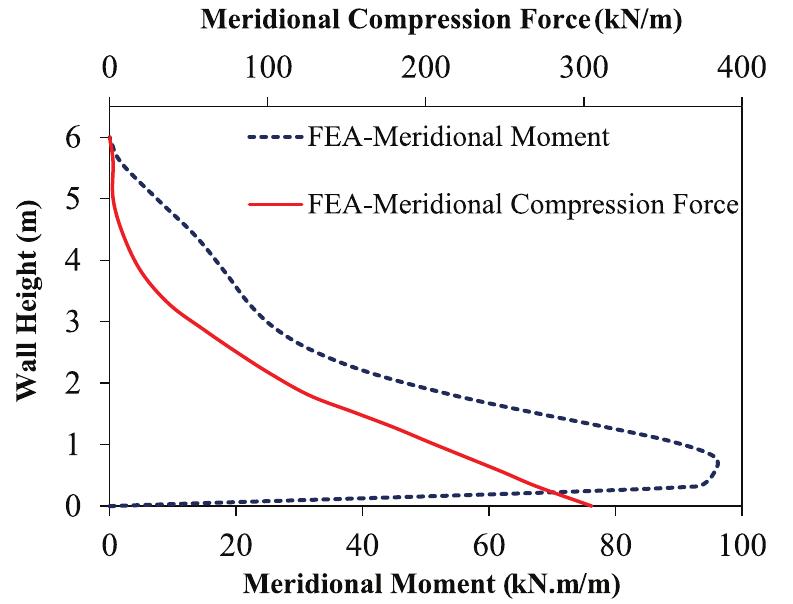 Distribution diagram of the meridional moment anc axial