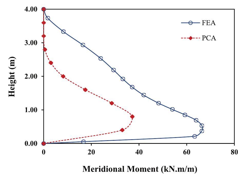 Meridional moment distribution diagram in the wall of tank