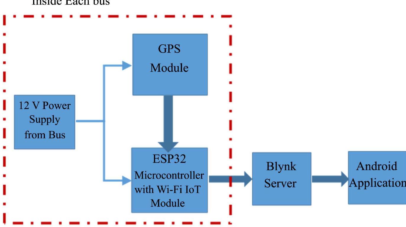 Block diagram of prototype of smart public transportation