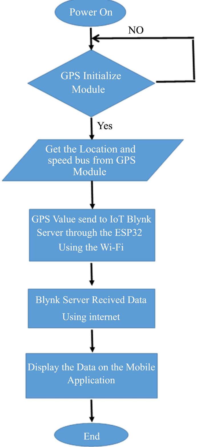 Smart public transportation system flowchart. mine his