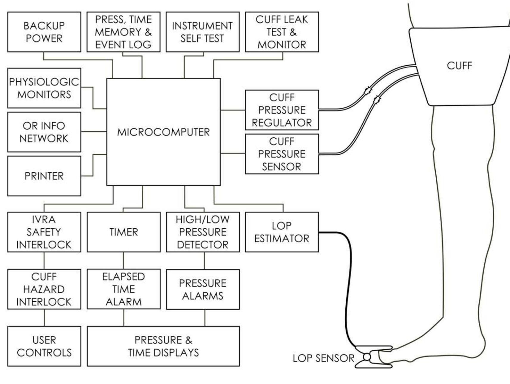 Block diagram of a typical modern tourniquet system