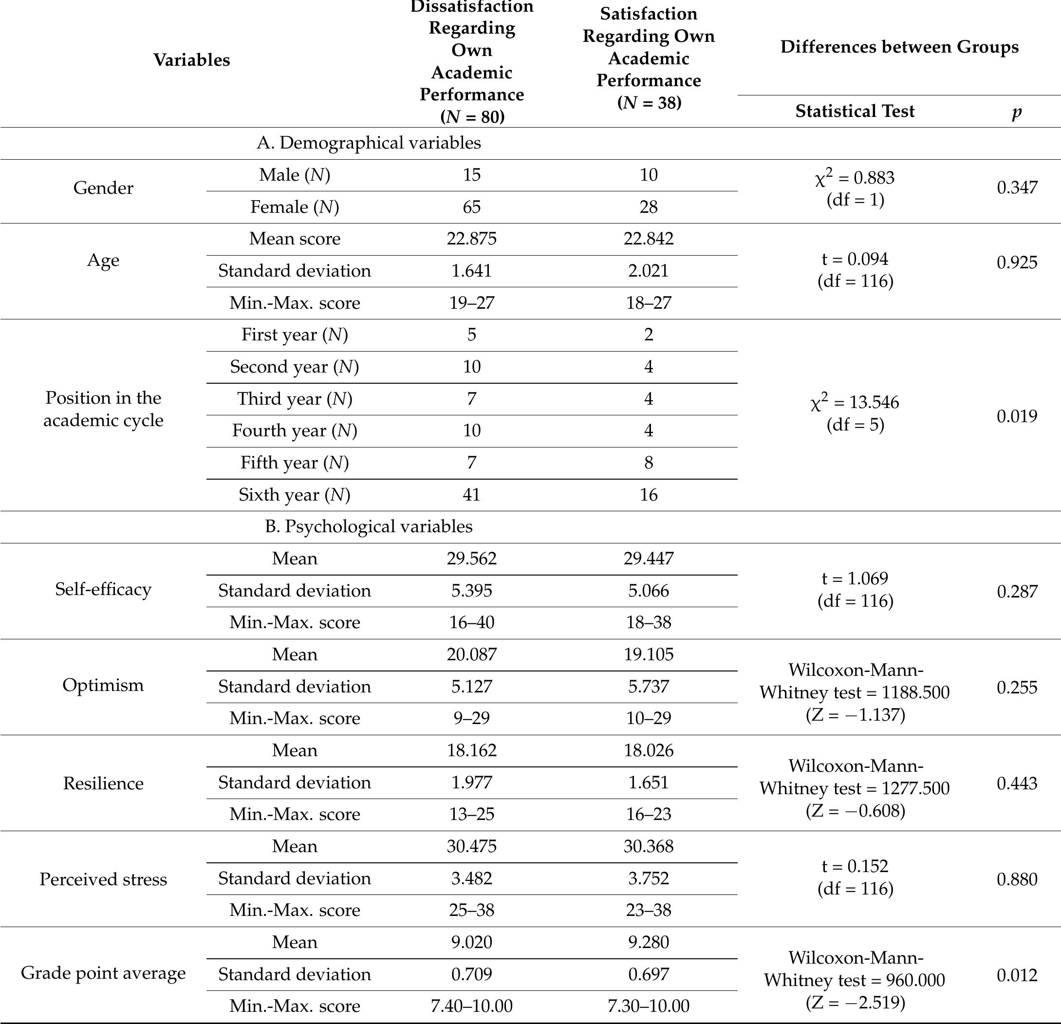 Determinants of perceived academic performance.