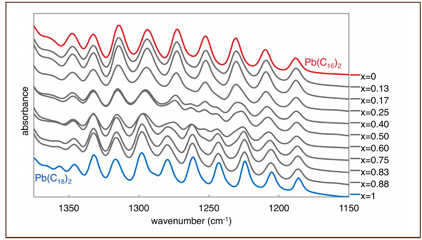 25-40% stearate. atr- ftir spectra of pb((c,,),.,(c,,),),