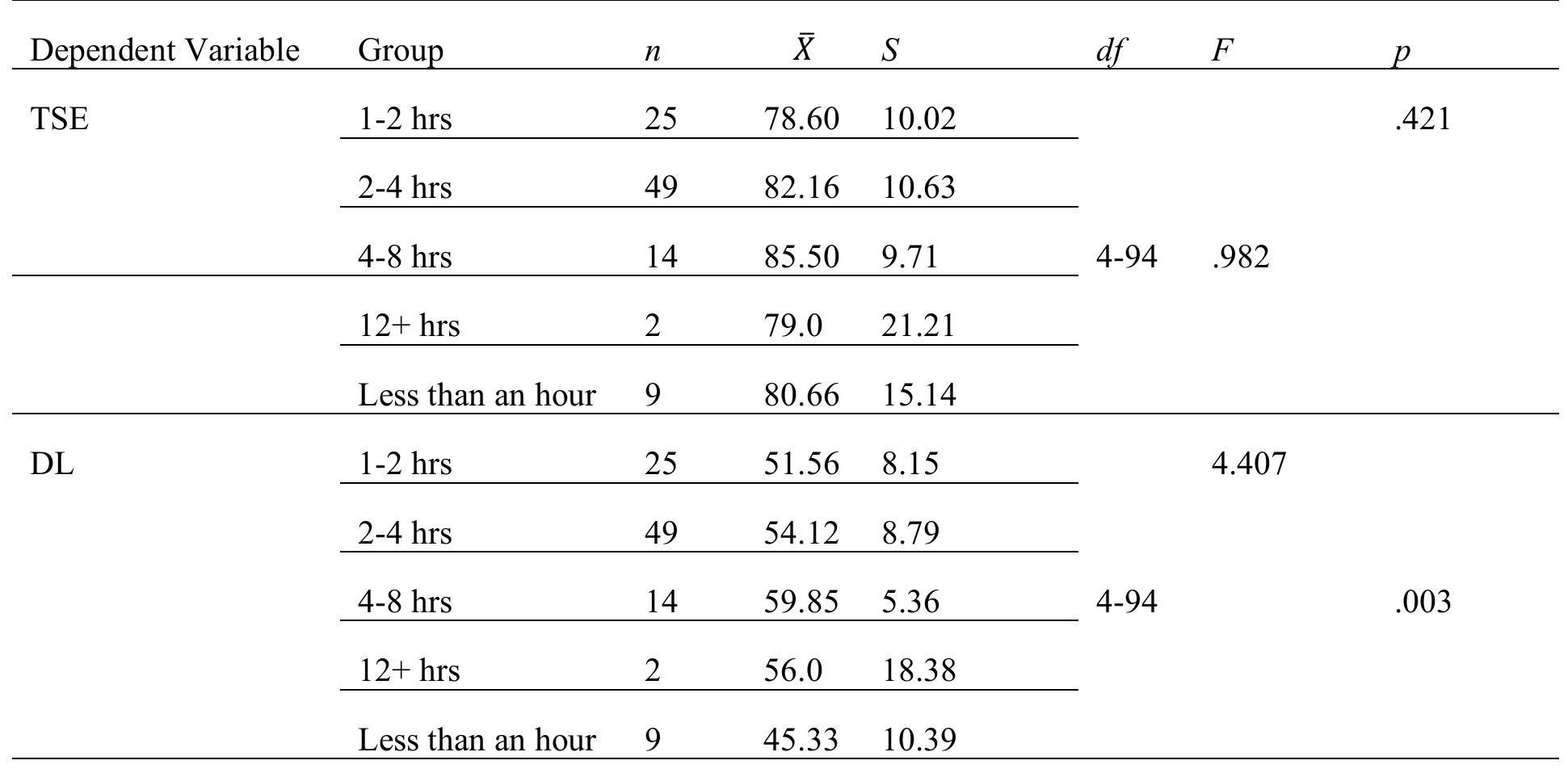 Difference in teacher self-efficacy and digital literacy