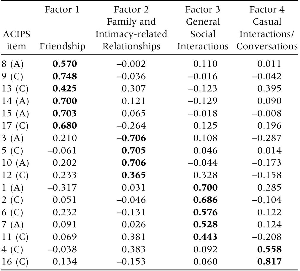 Note. rotated component matrix for the chinese version of