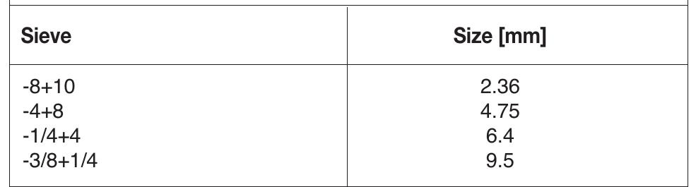 Sieve sizes for sample classification