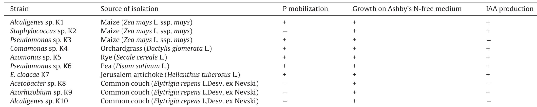 Associative traits of the isolated strains. a plus sign