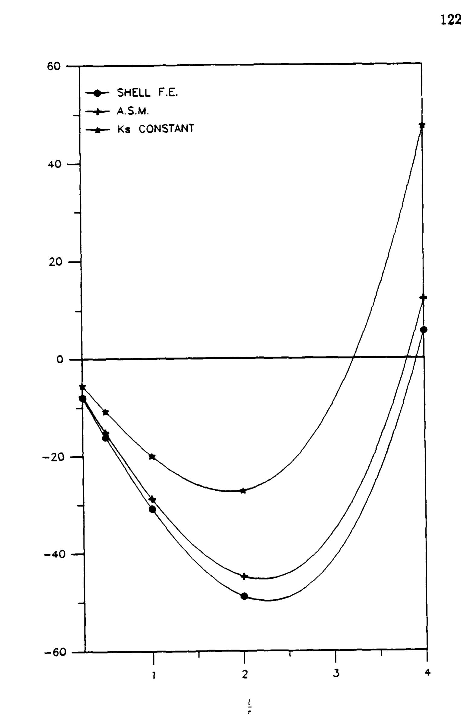 Figure 47 - Rotordynamic analysis with shell elements for