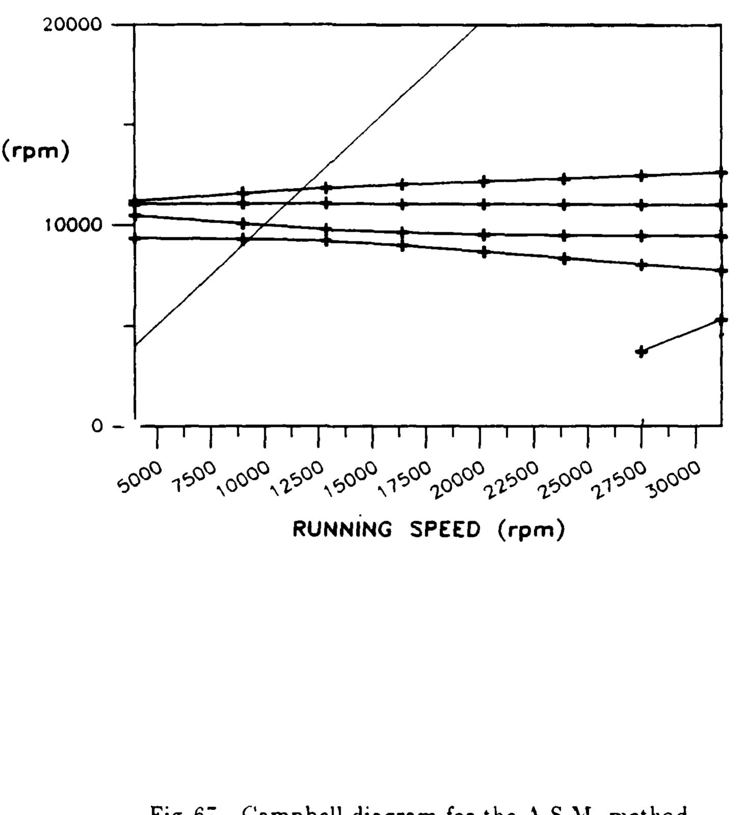 Figure 54 - Rotordynamic analysis with shell elements for