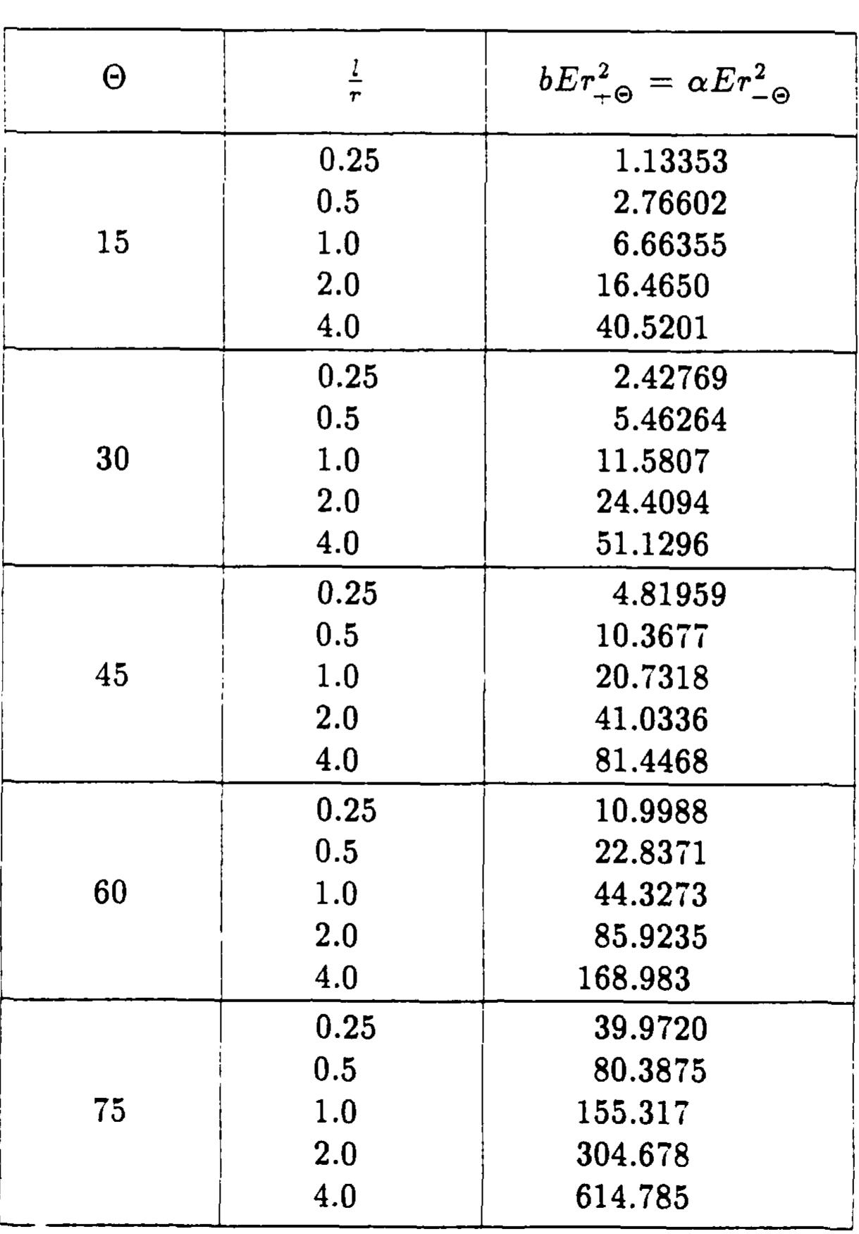 Table 12 - Rotordynamic analysis with shell elements for the