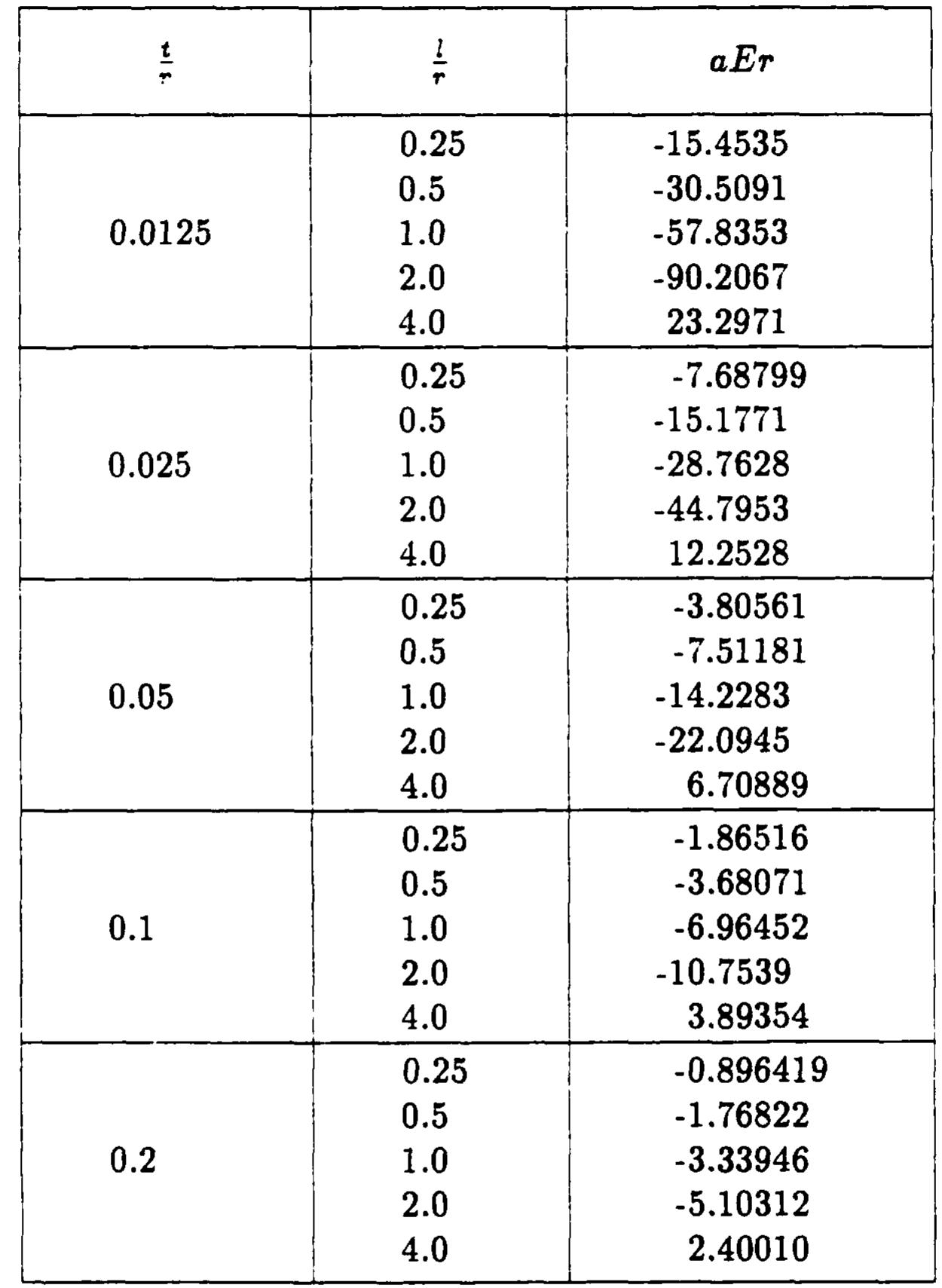 Table 27 - Rotordynamic analysis with shell elements for the