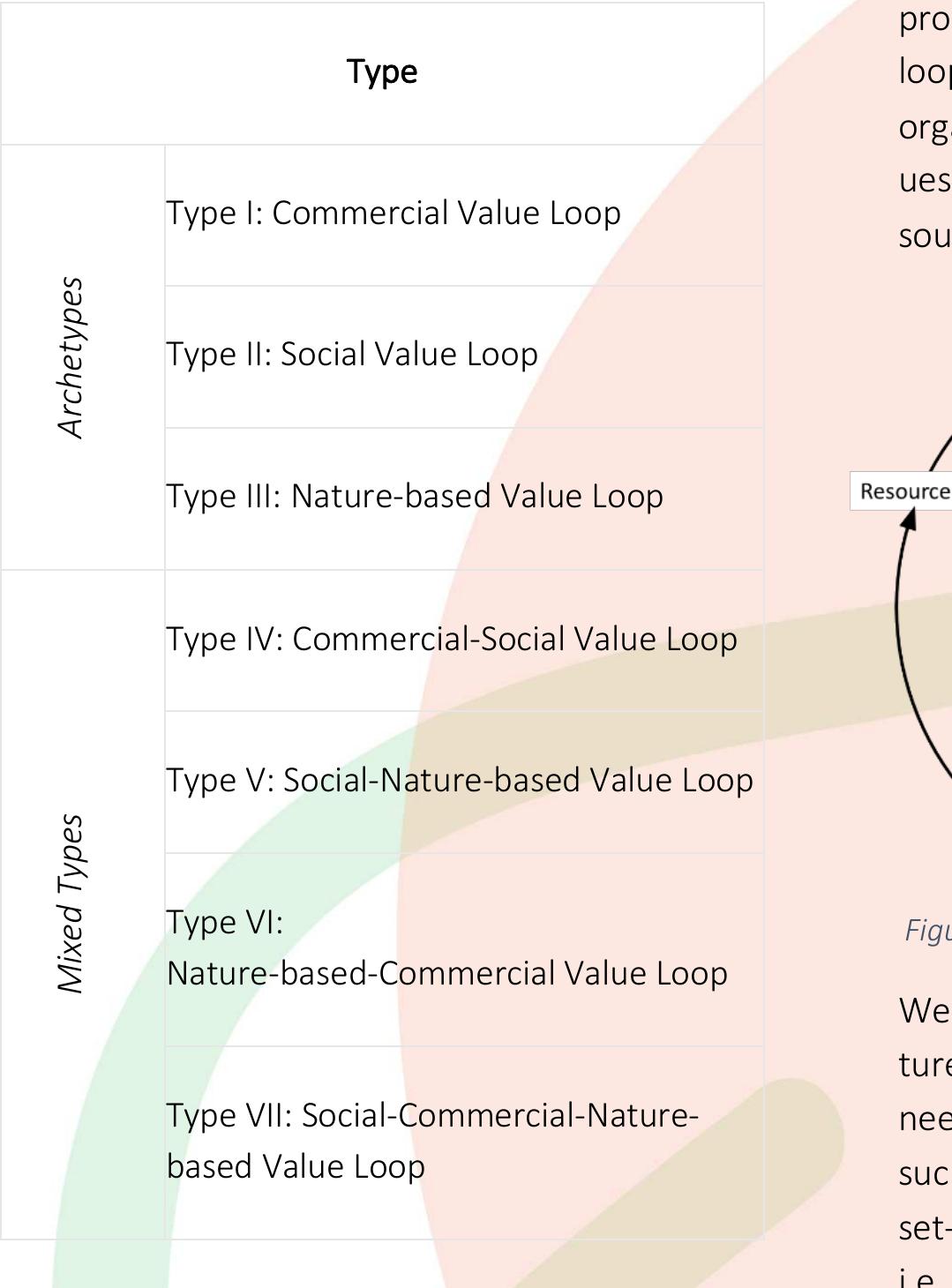 Figure 11 - ECSI Business Model Analysis & Typology (D6.6)