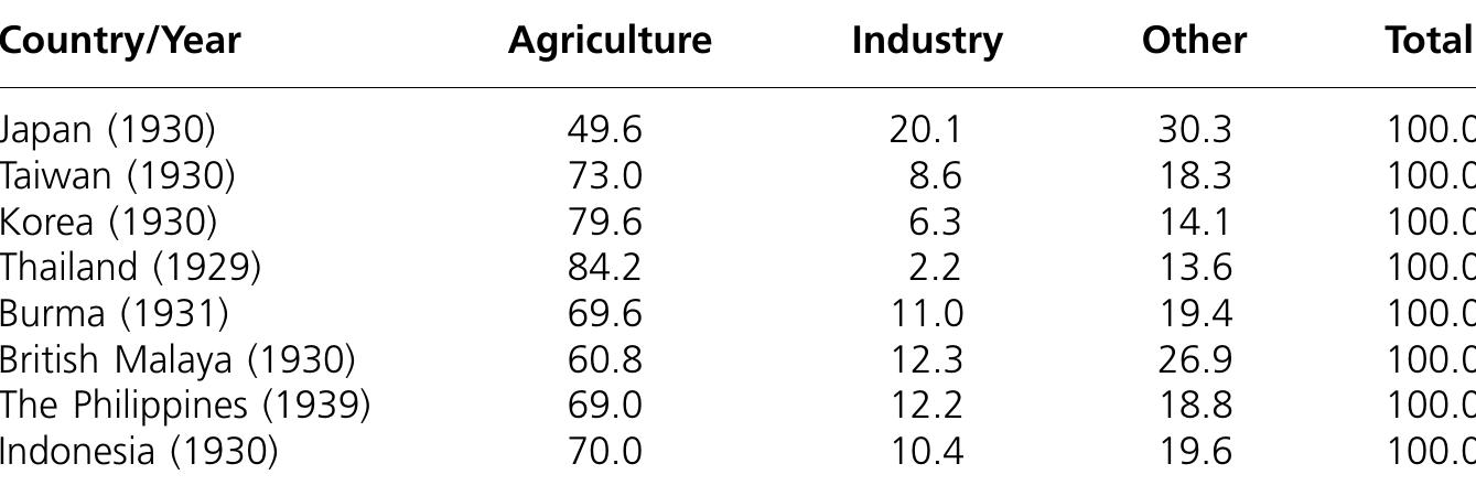 (PDF) The Economic Development of Southeast Asia in the Colonial Era: c ...