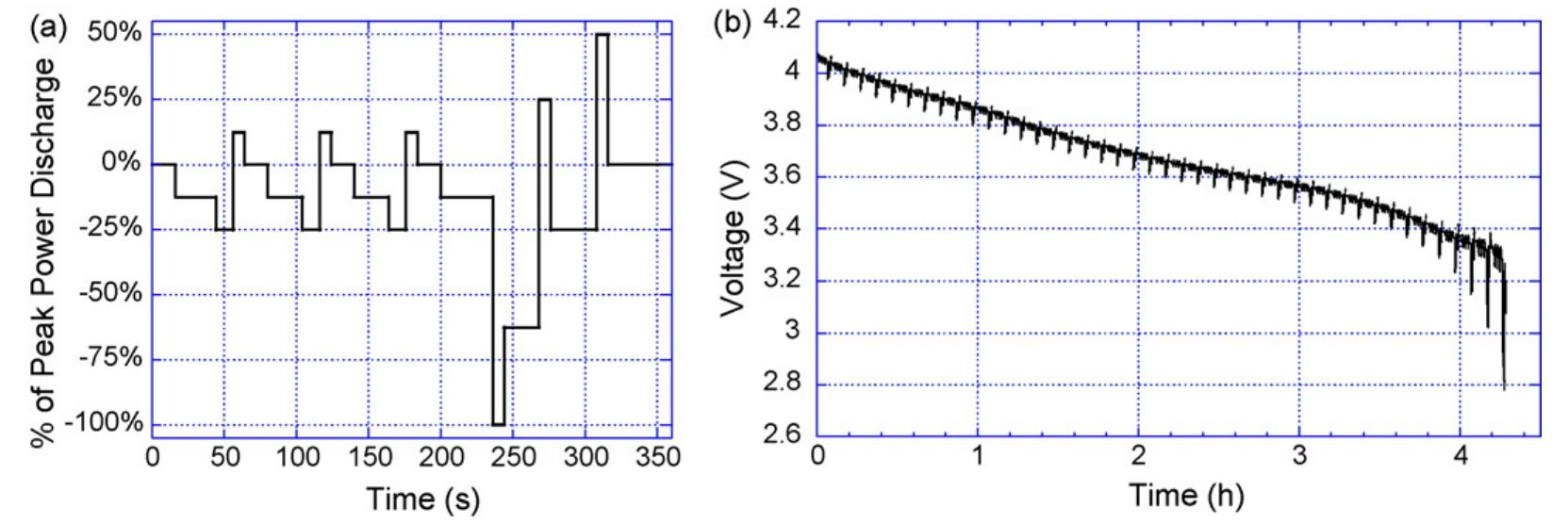 (a) details of a dst schedule and (b) example of a discharge