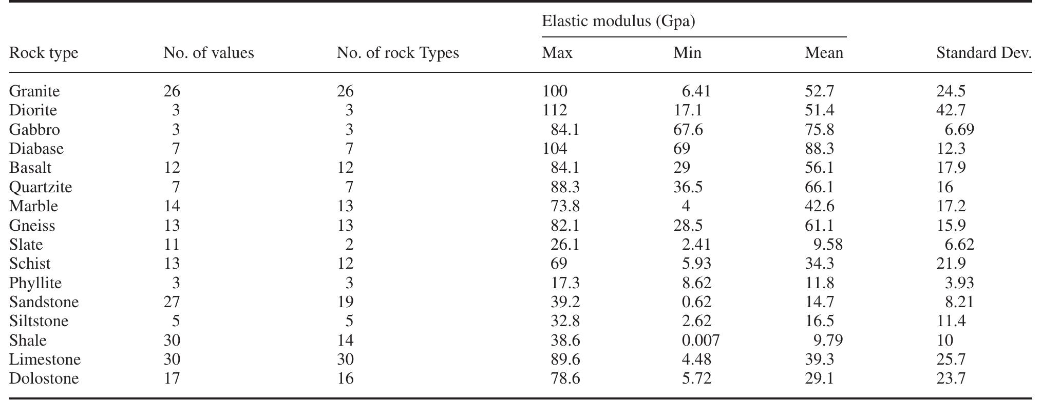Typical Values Of Elastic Modulus Of Intact Rocks After