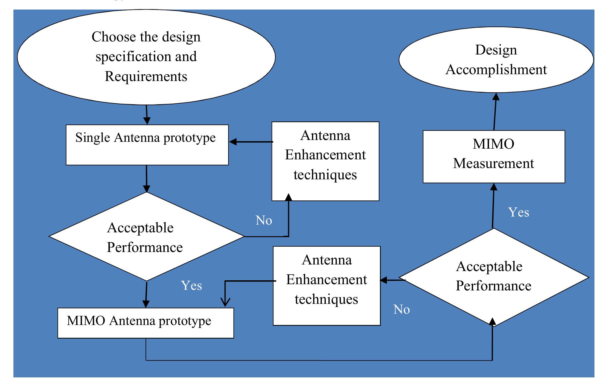 1: flow chart of design methodology the figure 3.1 shows the
