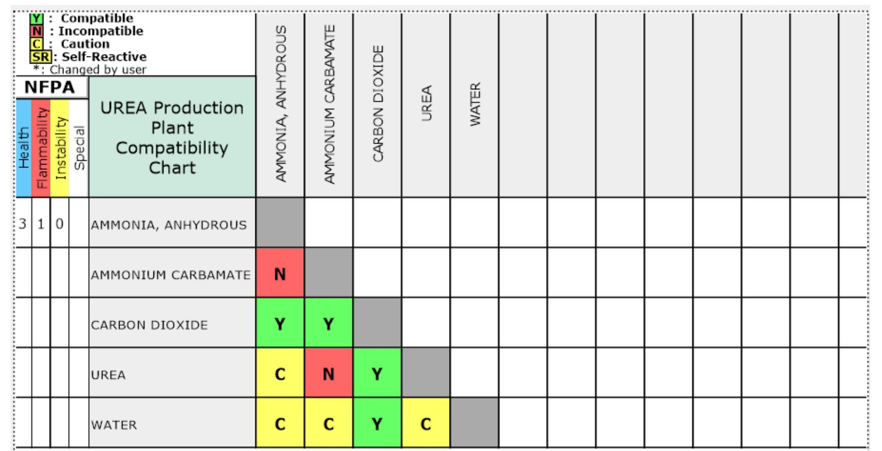 Mixture compatibility chart for urea production plant