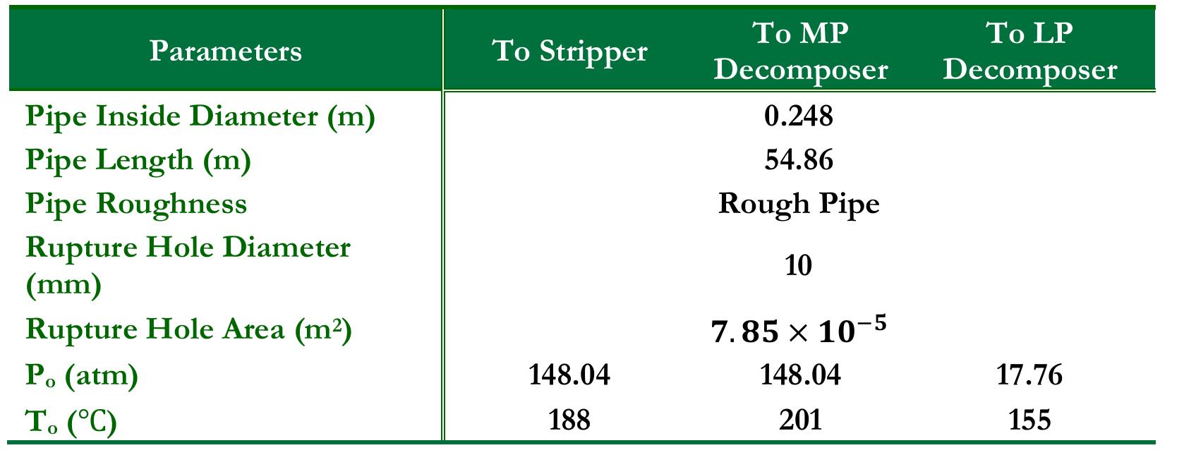 Pipeline dimensions and operating conditions for aloha