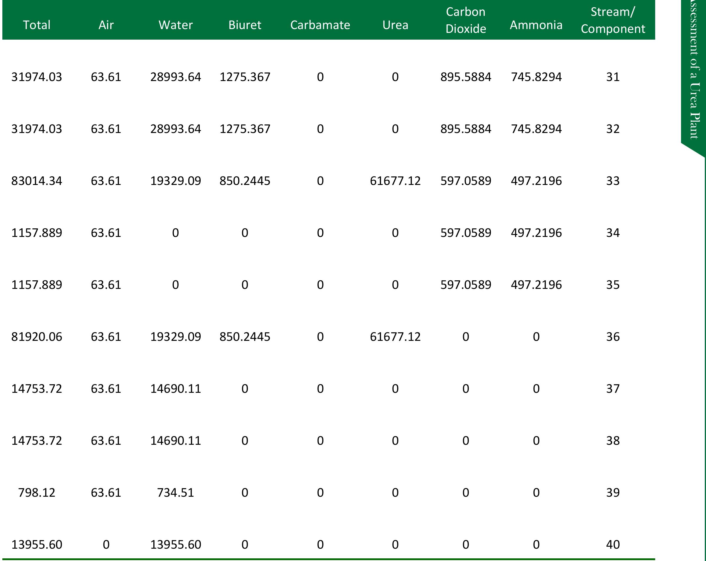 Table 32 - Process Safety Assessment of a Urea Plant