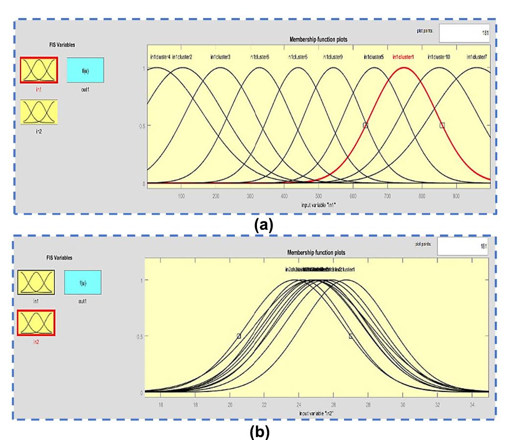 Gaussian membership functions of inputs for solar irradiance